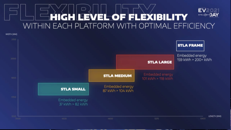 Four new electric platforms, five gigafactories: Stellantis’ EV plan ...