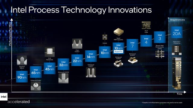 Intel’s foundry roadmap lays out the post-nanometer “Angstrom” era ...