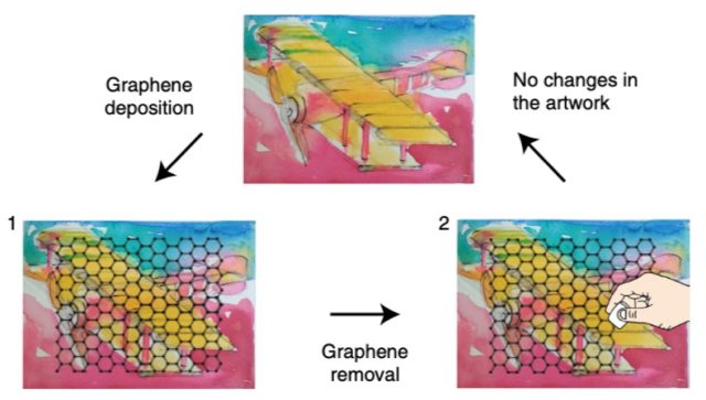Graphene veils may hold the secret to conserving priceless works of art ...