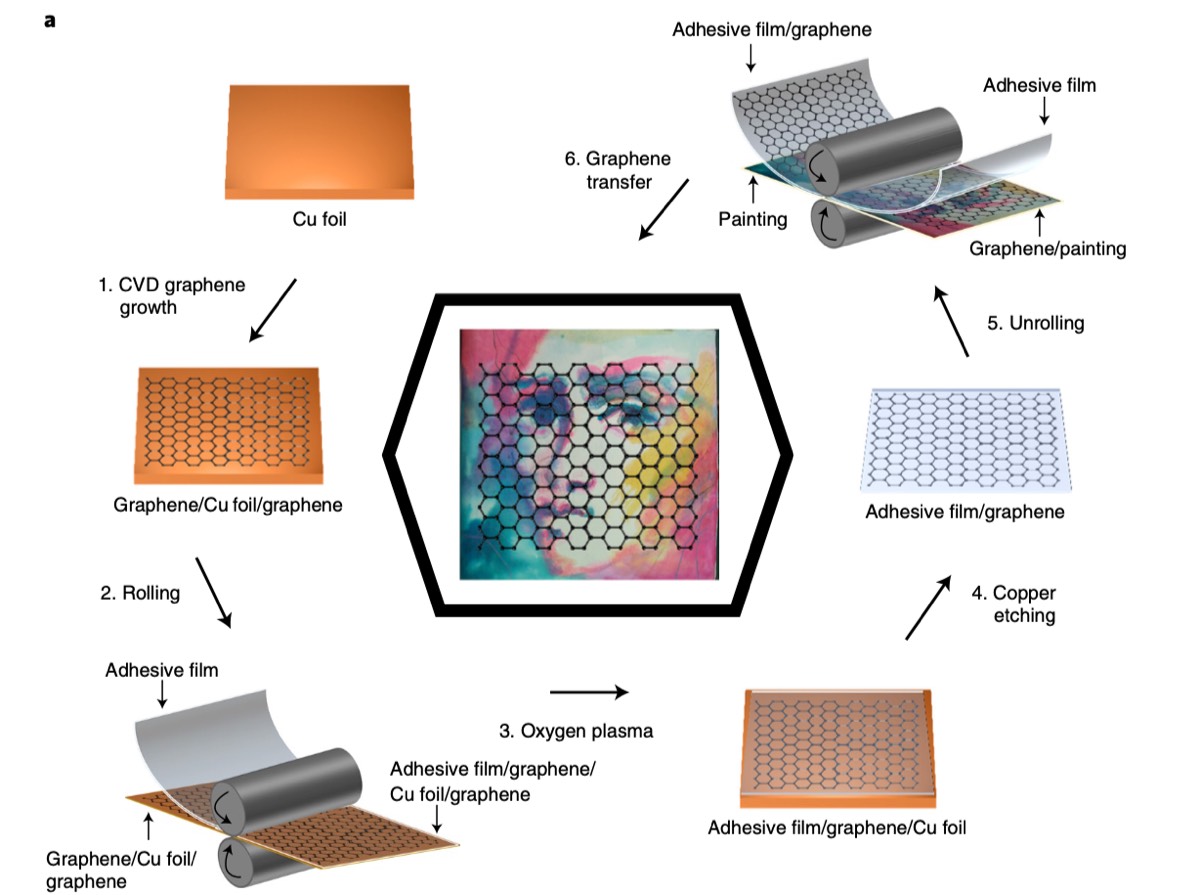 Graphene veils may hold the secret to conserving priceless works of art ...