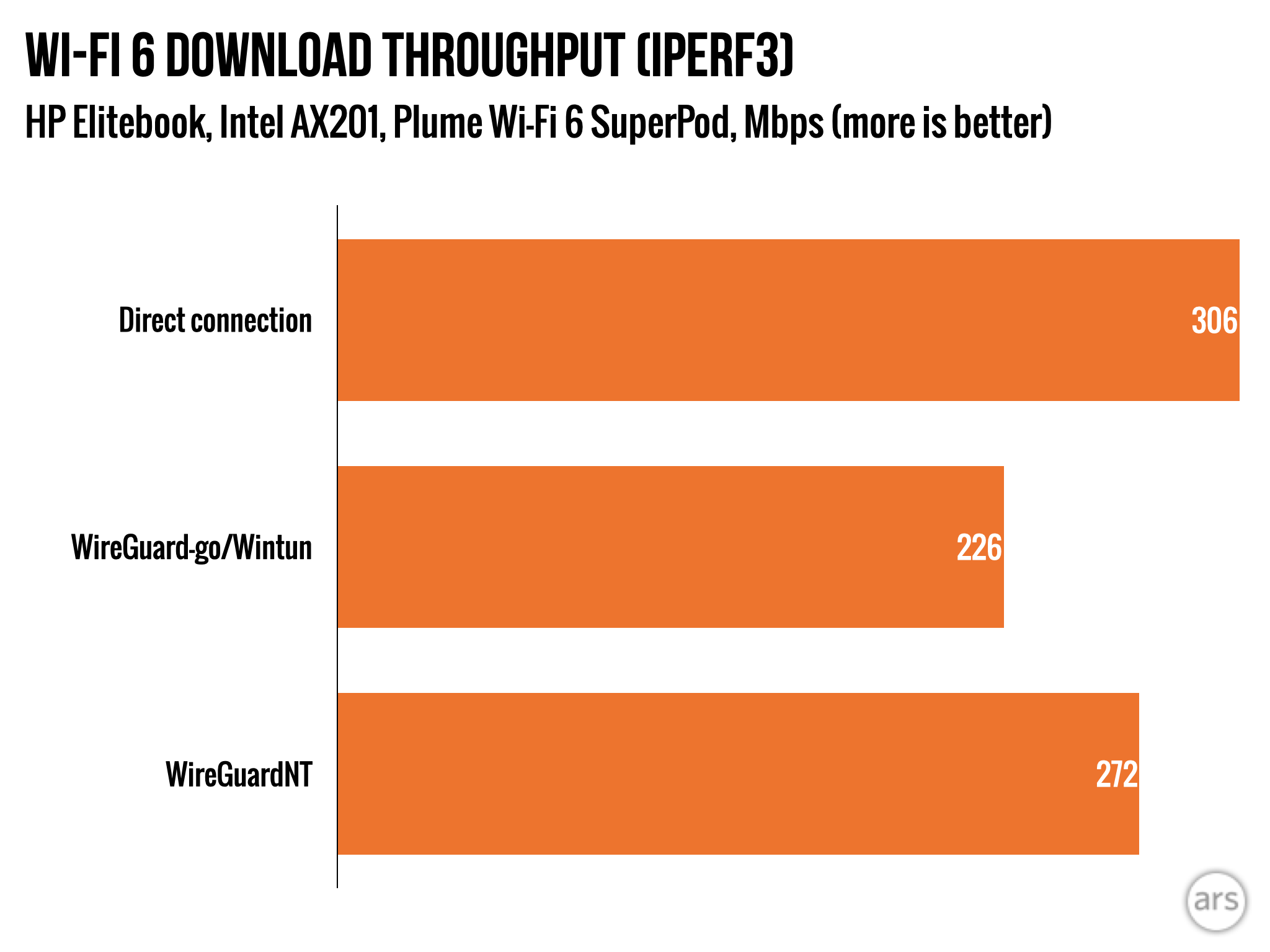 New WireGuardNT shatters throughput ceilings on Windows - Ars Technica