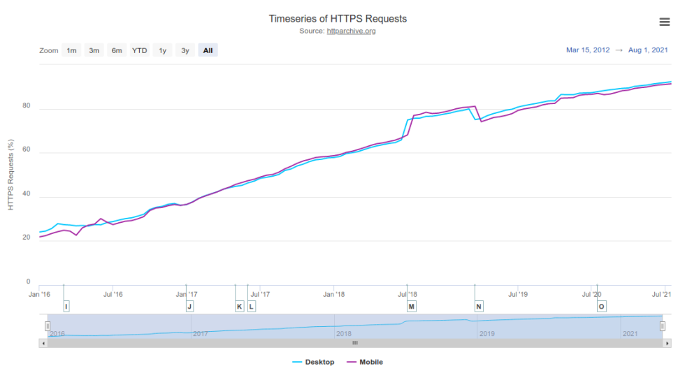 Electronic Frontier Foundation will deprecate HTTPS Everywhere plugin - Ars Technica