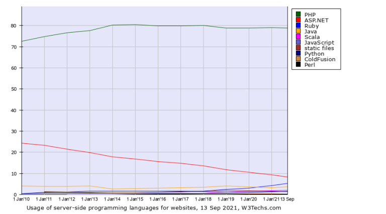 PHP maintains an enormous lead in server-side programming languages ...