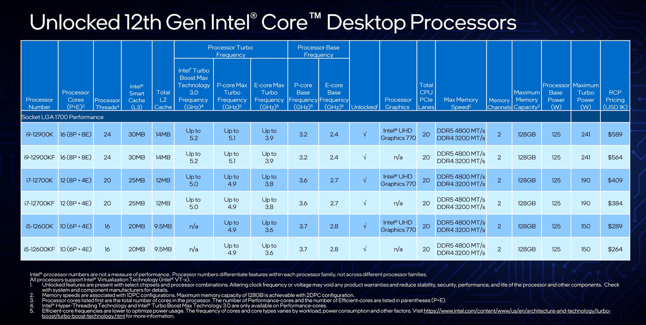 Intel Broadcasts Twelfth gen Alder Lake CPUs Our Lengthy 14 Nm