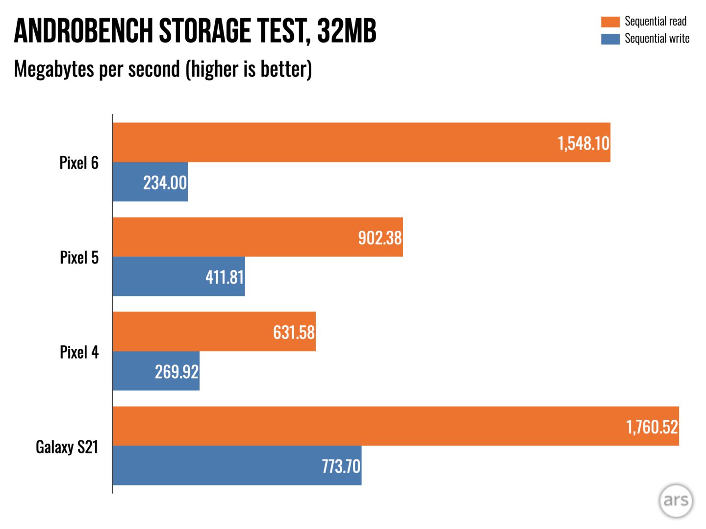 Pixel 6 review: Google Hardware finally lives up to its potential - Ars ...