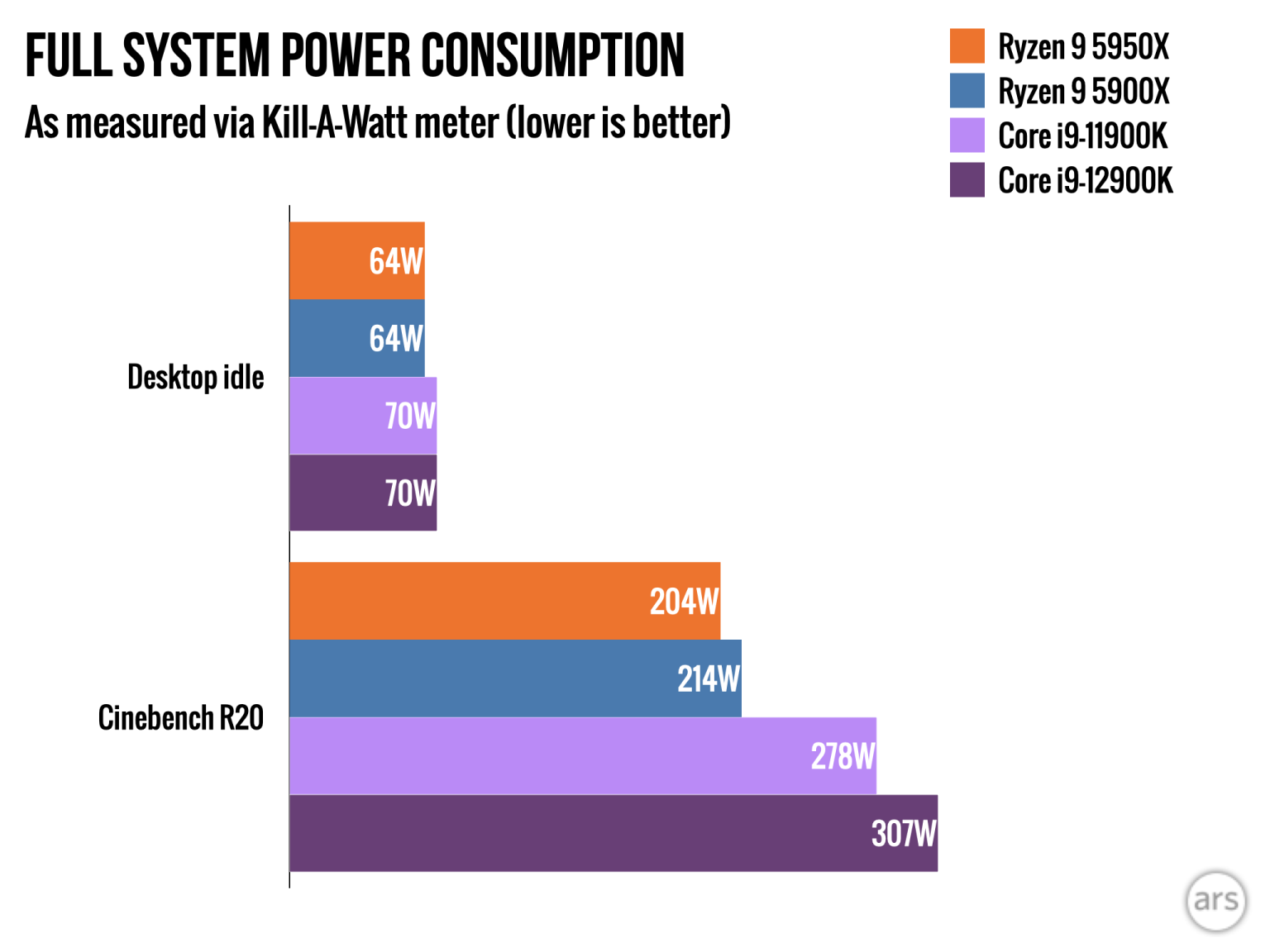 Intel’s Alder Lake big.little CPU design, tested: It’s a barn burner ...