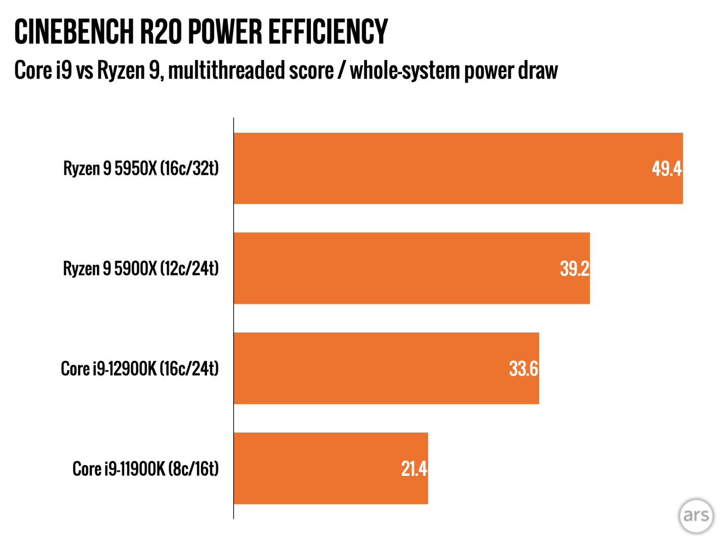 Intel’s Alder Lake big.little CPU design, tested: It’s a barn burner ...