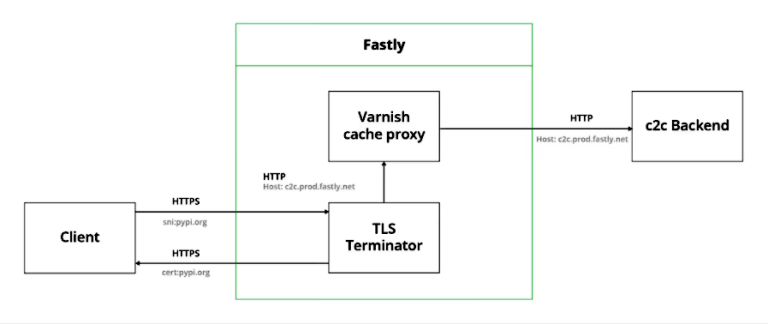 Malware downloaded from PyPI 41,000 times was surprisingly stealthy ...