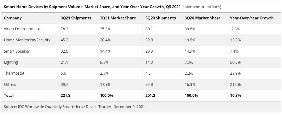 Smart home tech is thriving right now - Ars Technica