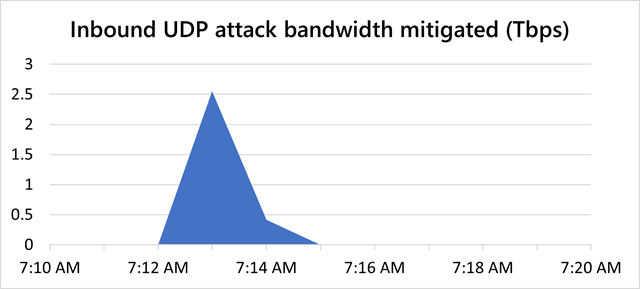 Microsoft fends off record-breaking 3.47Tbps DDoS attack - Ars Technica
