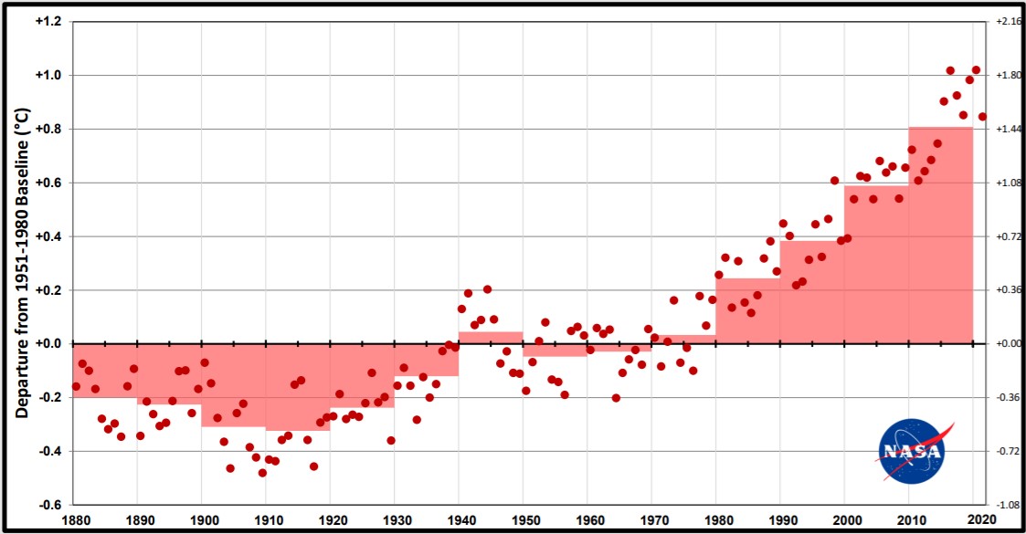 2021 obeyed physics, was one of the warmest years on record - Ars Technica