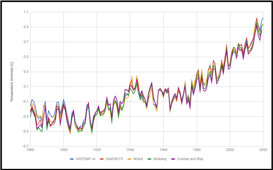 2021 obeyed physics, was one of the warmest years on record - Ars Technica