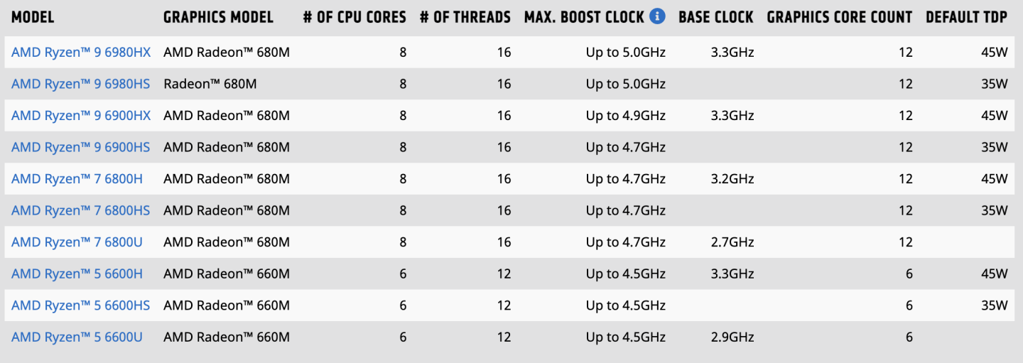 AMD’s Ryzen 6000 laptop chips finally modernize their built-in Radeon ...