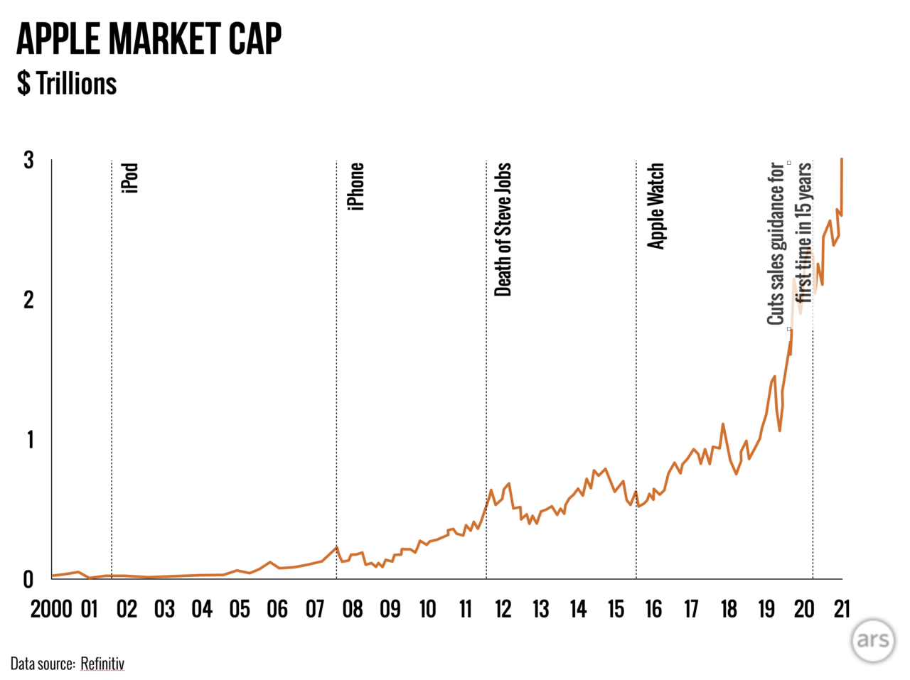 Apple becomes first $3 trillion company after boost from pandemic ...