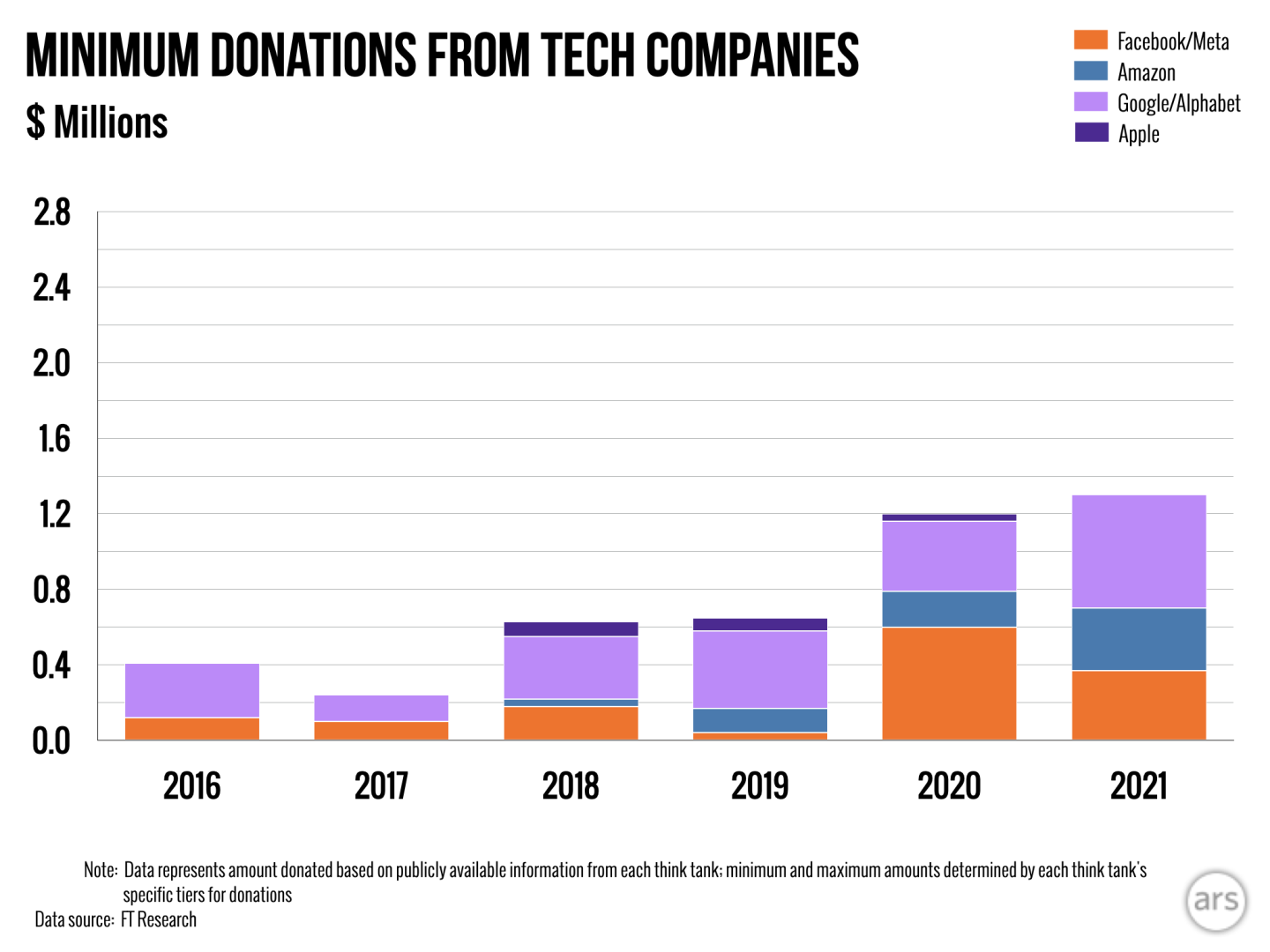 Big Tech increases funding to US foreign policy think tanks - Ars Technica