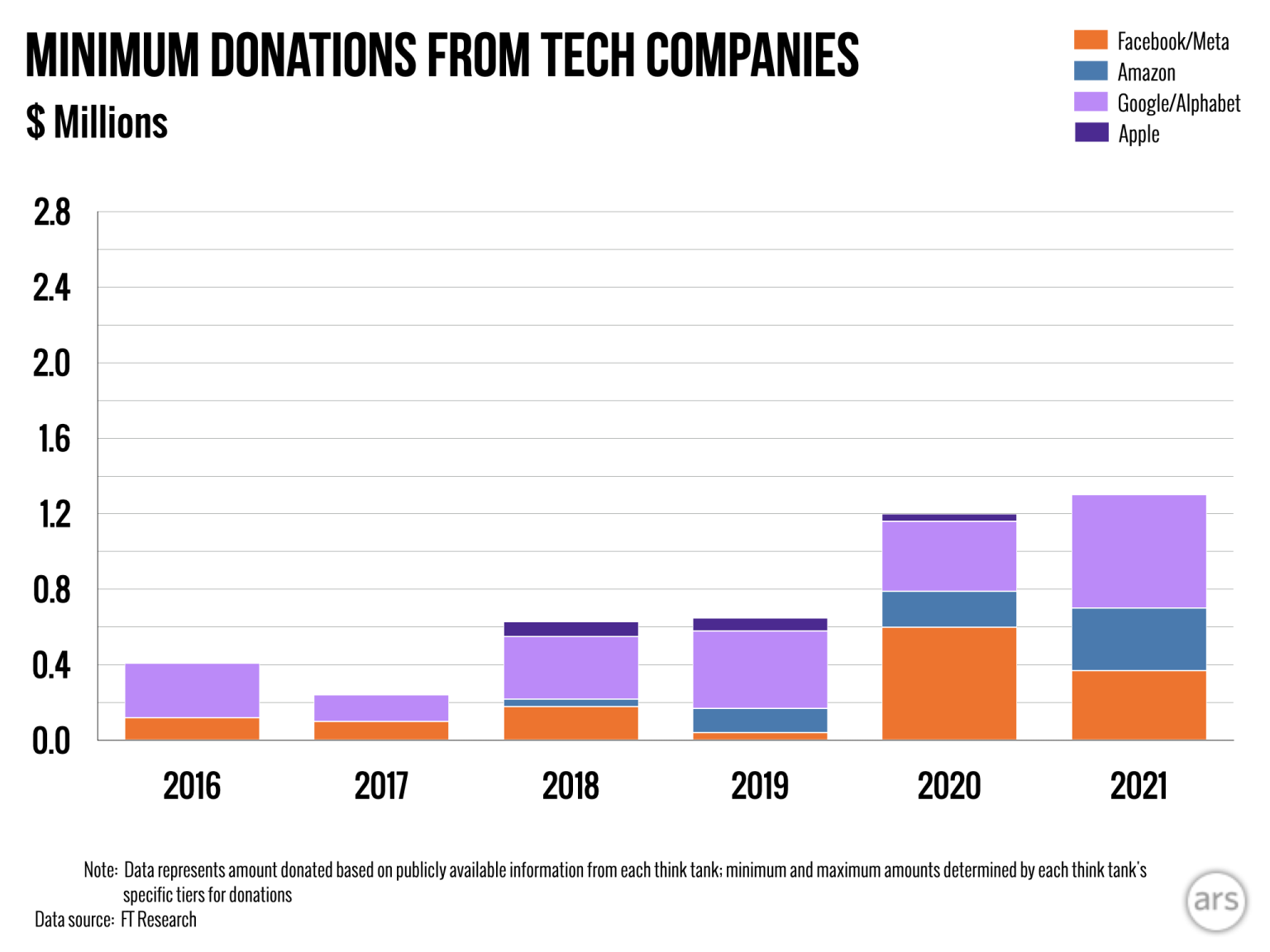 Big Tech increases funding to US foreign policy think tanks - Ars Technica