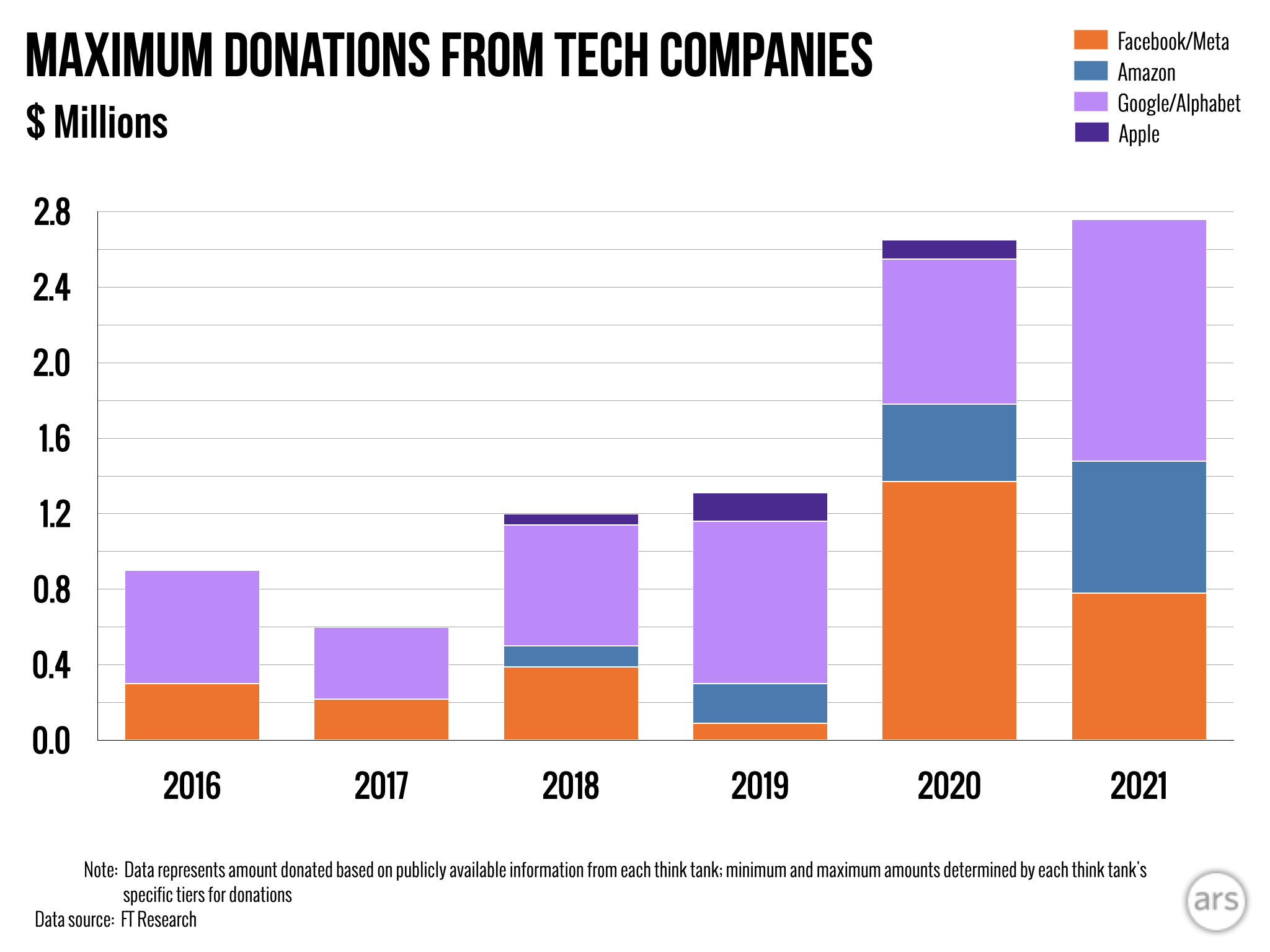 Big Tech increases funding to US foreign policy think tanks - Ars Technica