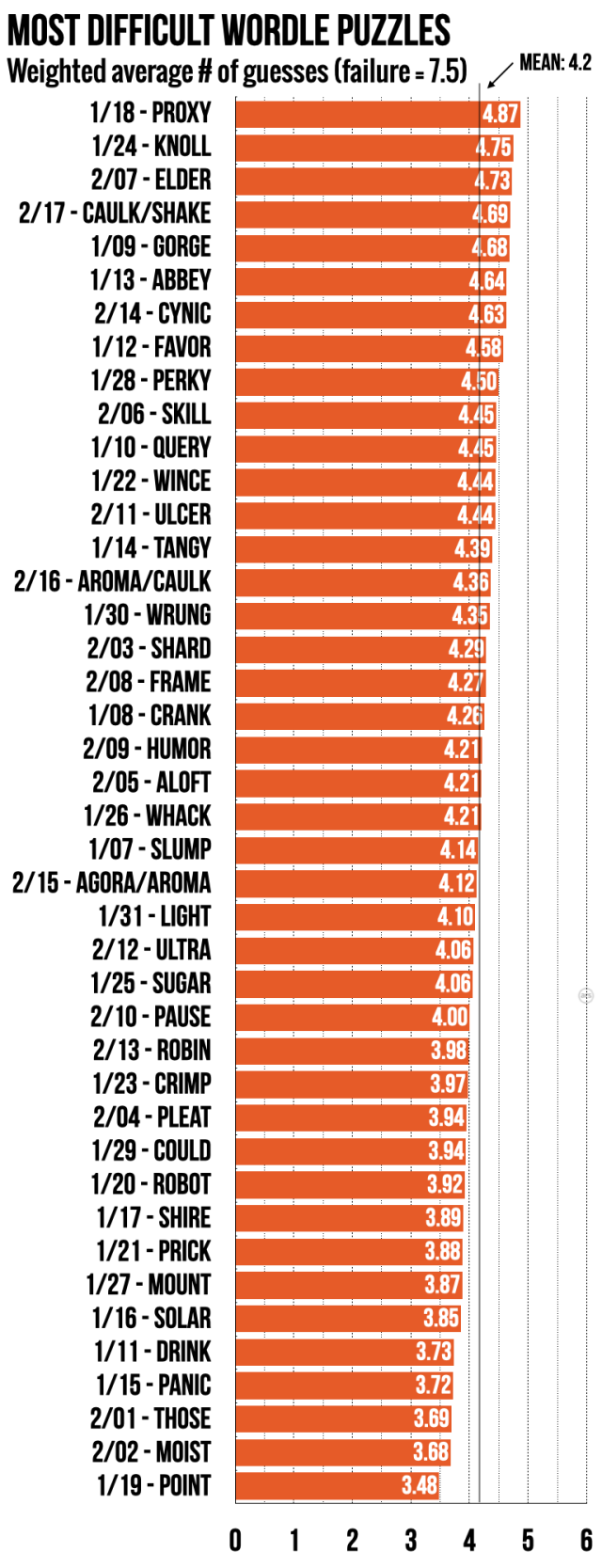 These are the hardest Wordle puzzles (so far) - Ars Technica