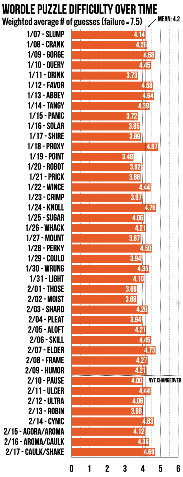 These are the hardest Wordle puzzles (so far) - Ars Technica