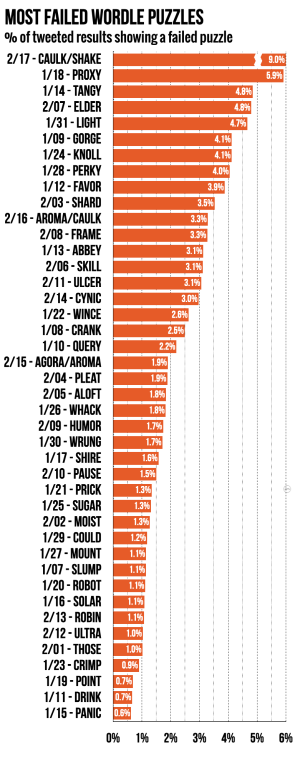 These are the hardest Wordle puzzles (so far) - Ars Technica