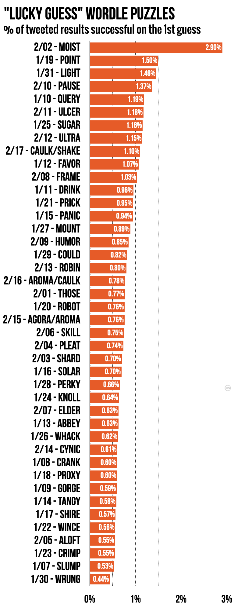 These are the hardest Wordle puzzles (so far) - Ars Technica