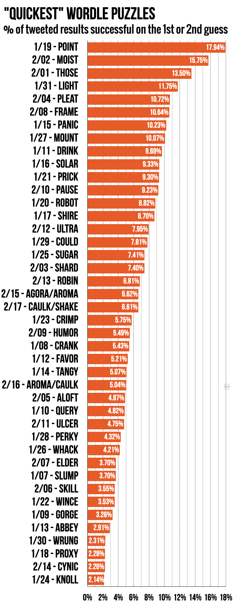 These are the hardest Wordle puzzles (so far) - Ars Technica