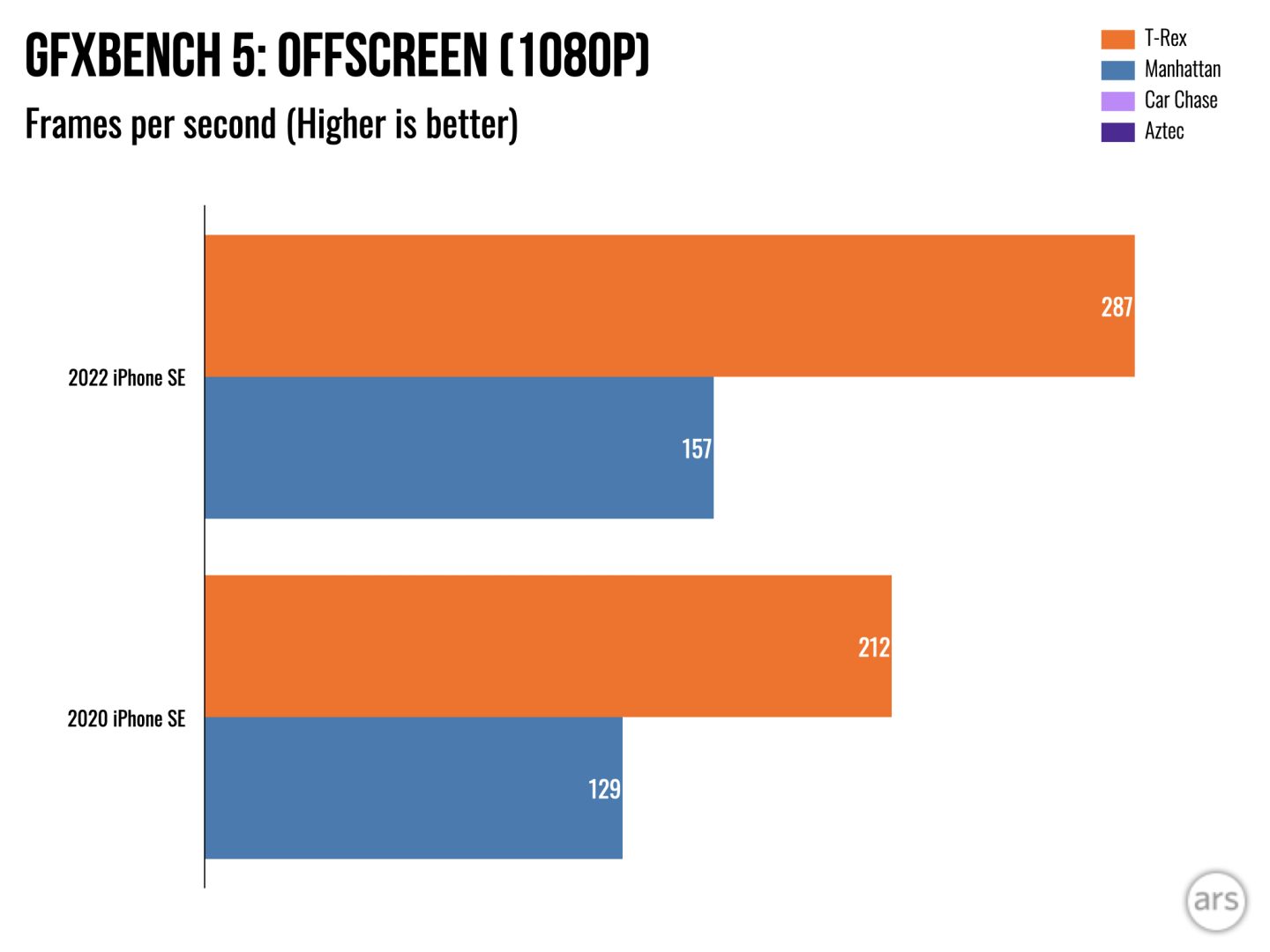 2022 iPhone SE review: Revving up a classic hot rod - Ars Technica