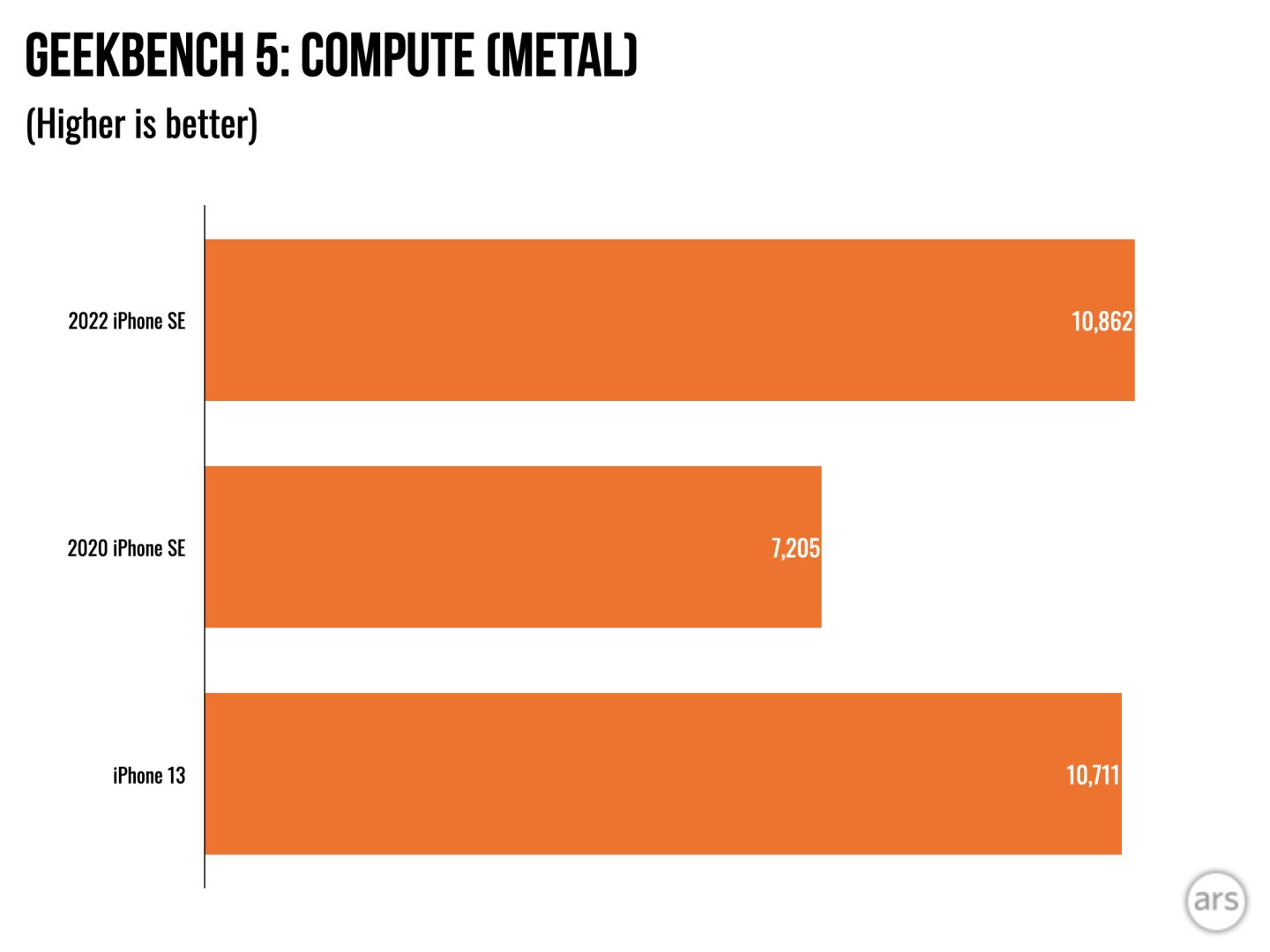 2022 iPhone SE review: Revving up a classic hot rod - Ars Technica