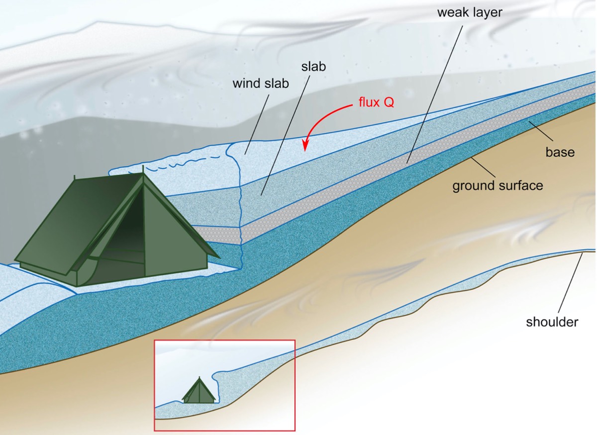 Slab Avalanche Theory