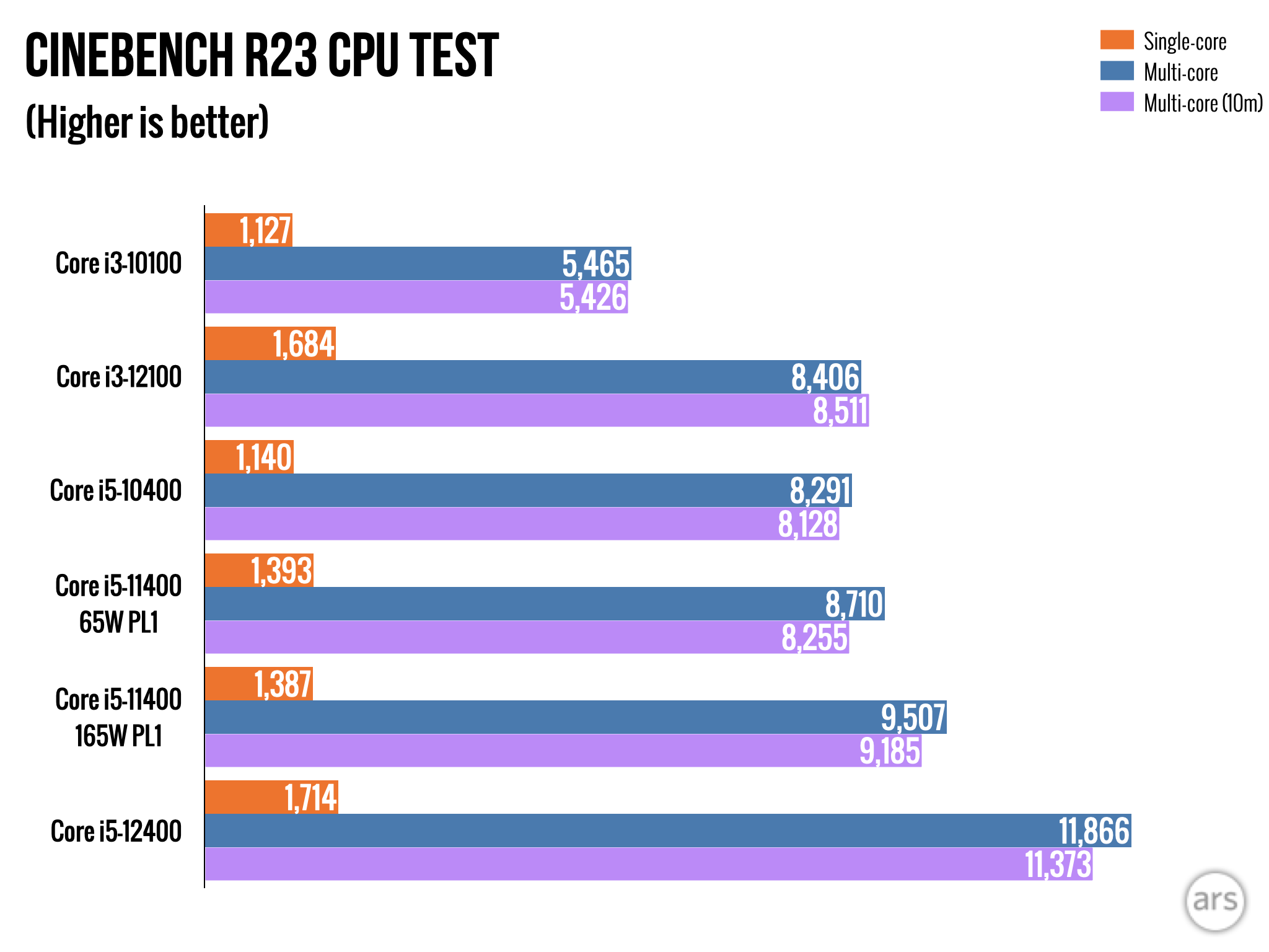 Intel Core i3-12100 and i5-12400 review: Fast, affordable, and hard to ...