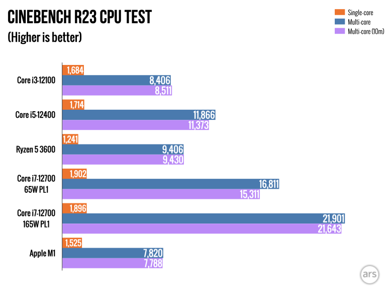 Intel Core i3-12100 and i5-12400 review: Fast, affordable, and hard to ...