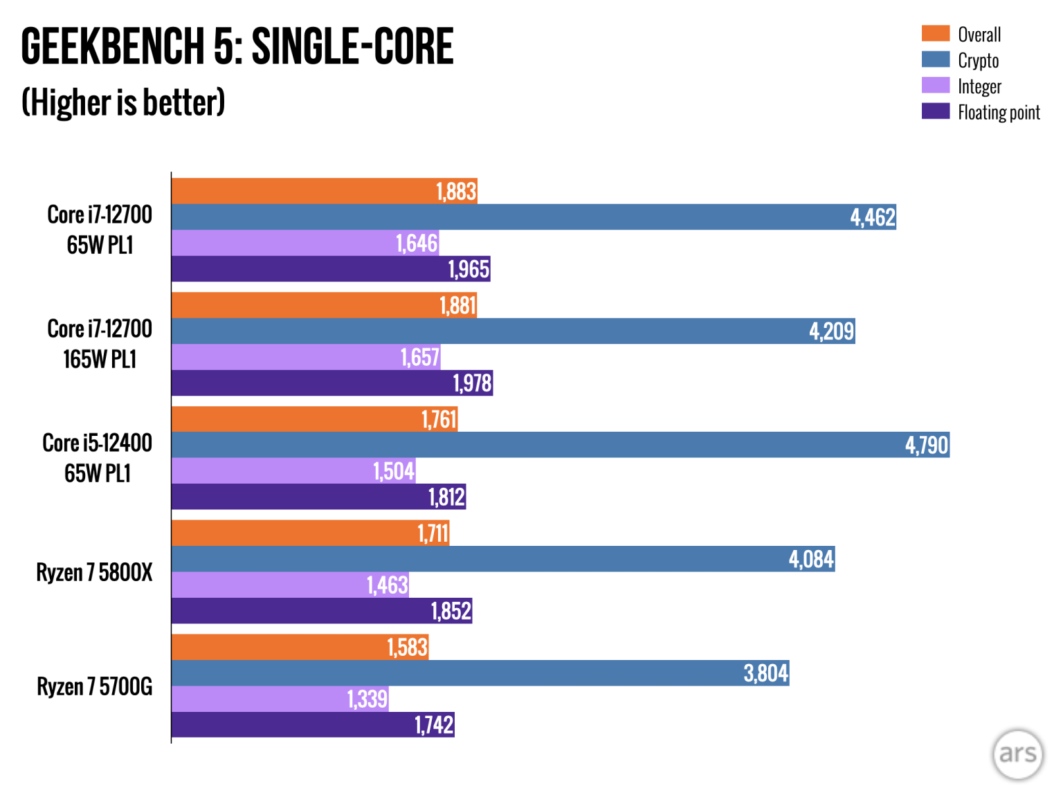 Intel’s Core i7-12700 tested: Top speeds or power efficiency—pick one ...