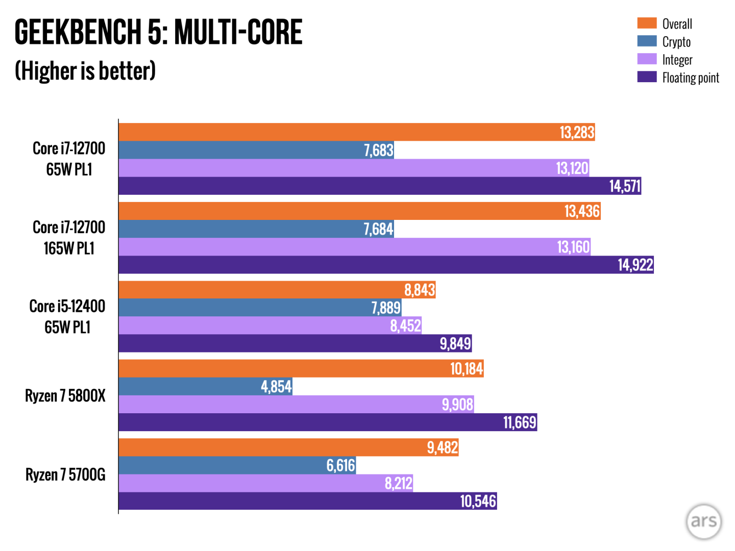 Intel’s Core i7-12700 tested: Top speeds or power efficiency—pick one ...