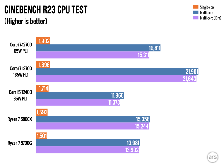 Intel’s Core i7-12700 tested: Top speeds or power efficiency—pick one ...