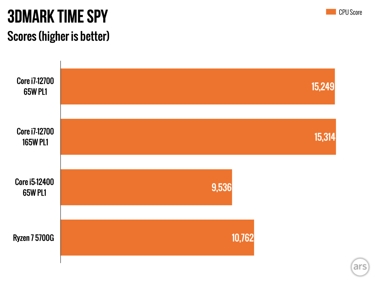 Intel’s Core i7-12700 tested: Top speeds or power efficiency—pick one ...
