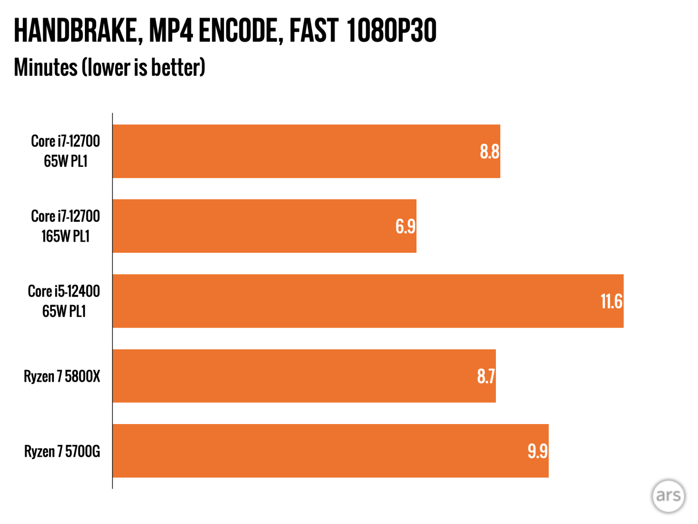 Intel’s Core i7-12700 tested: Top speeds or power efficiency—pick one ...