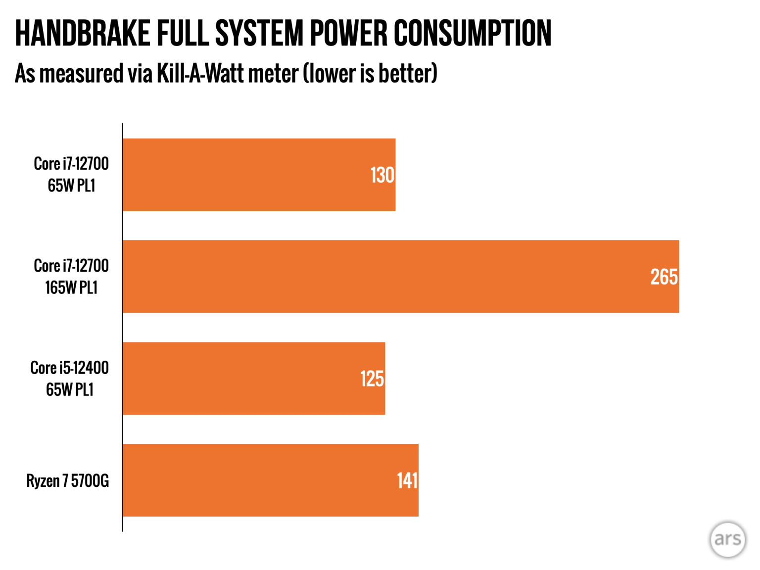 Intel’s Core i7-12700 tested: Top speeds or power efficiency—pick one ...
