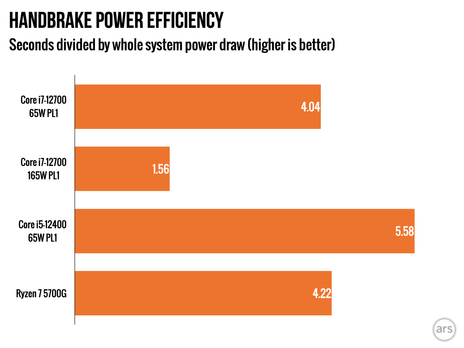 Intel’s Core i7-12700 tested: Top speeds or power efficiency—pick one ...