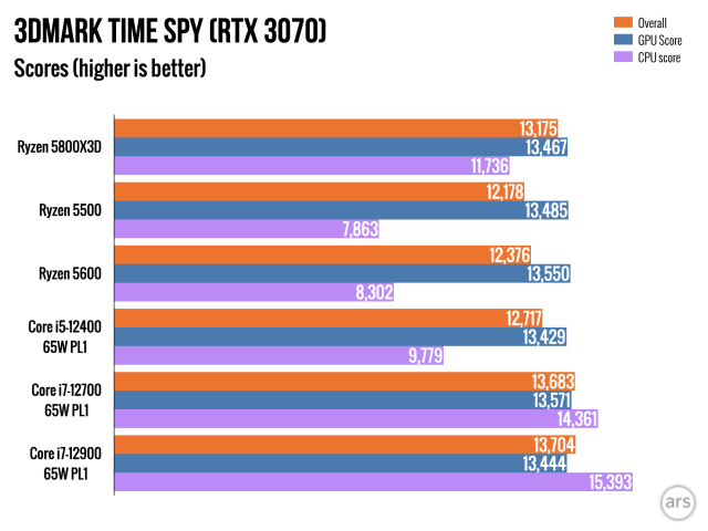 Review: Ryzen 7 5800X3D is an interesting tech demo that’s hard to ...