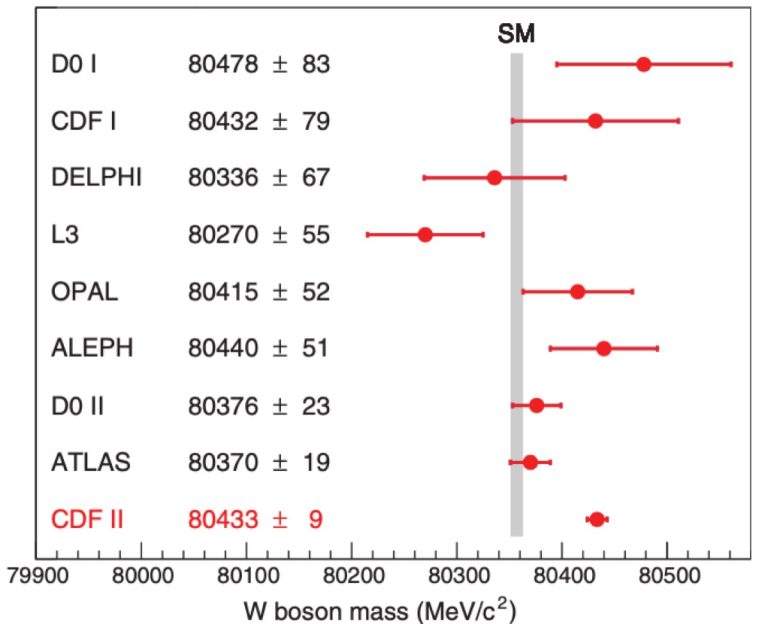 Higher W boson mass hints at chinks in Standard Model’s armor - Ars ...