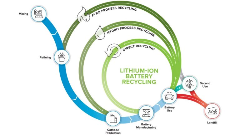 Lithium costs a lot of money—so why aren’t we recycling lithium ...