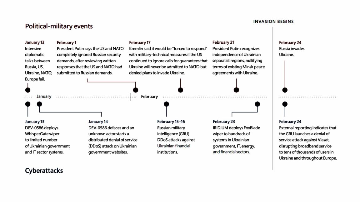 Russia wages “relentless and destructive” cyberattacks to bolster ...