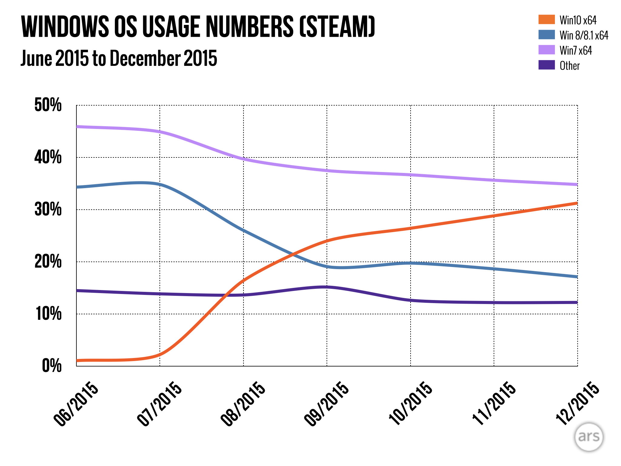 Explaining why gamers are adopting Windows 11 more slowly than Windows ...