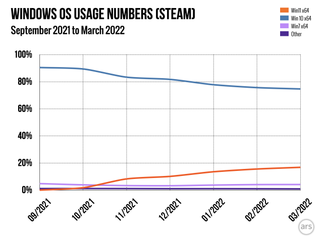 Explaining why gamers are adopting Windows 11 more slowly than Windows ...