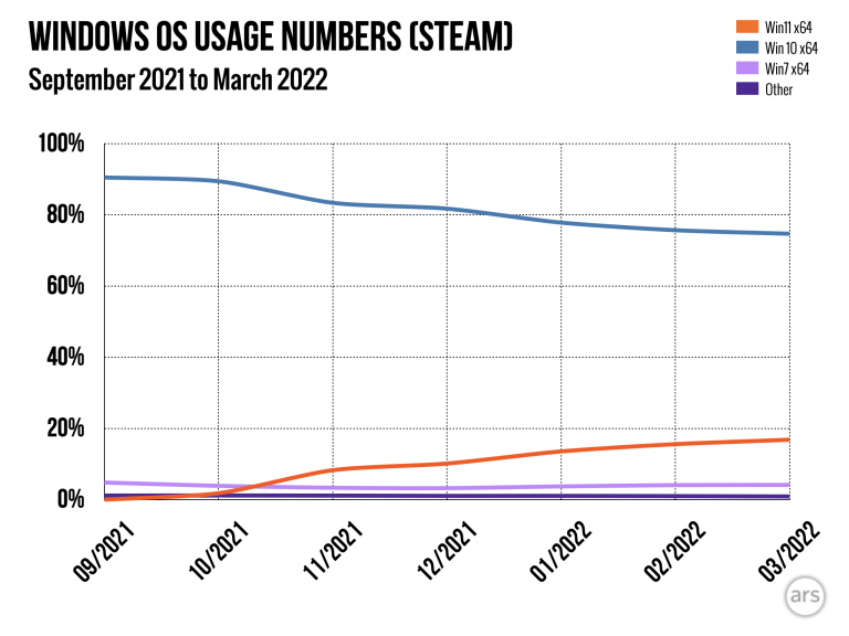 Explaining why gamers are adopting Windows 11 more slowly than Windows ...