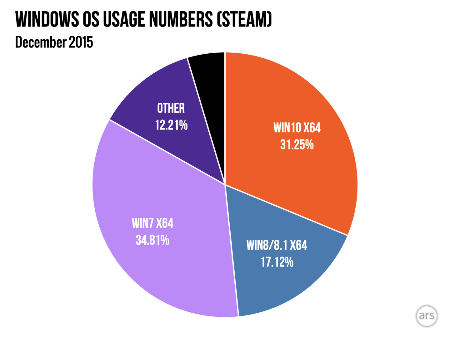 Explaining why gamers are adopting Windows 11 more slowly than Windows ...