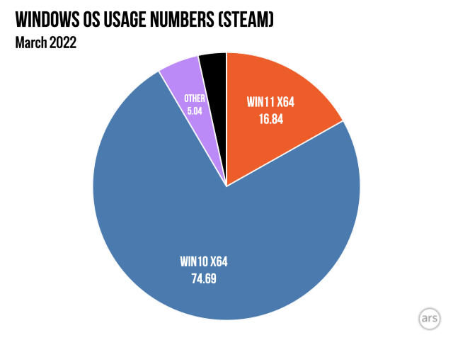 Explaining why gamers are adopting Windows 11 more slowly than Windows ...