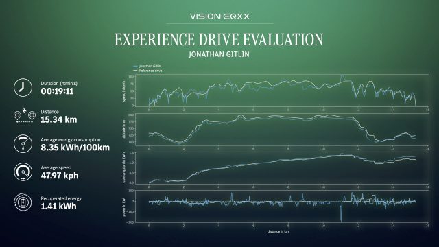We test an electric Mercedes that can go 747 miles on a single charge ...