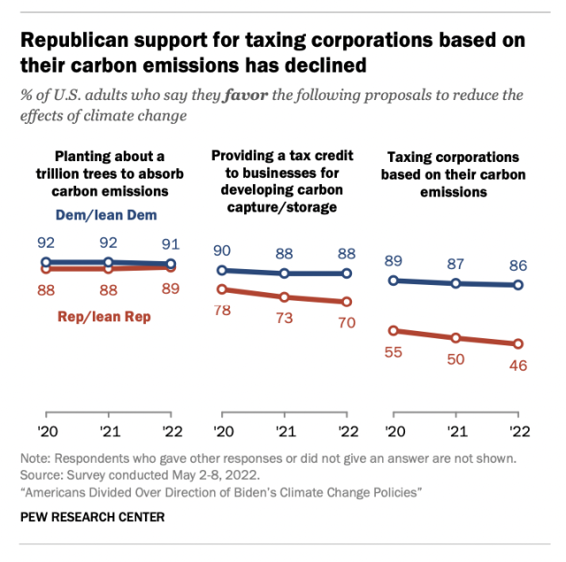 On climate, Democrats and Republicans don’t inhabit the same reality ...