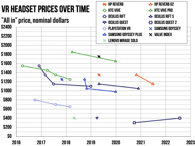Despite $100 price increase, Meta Quest 2 still offers historically ...